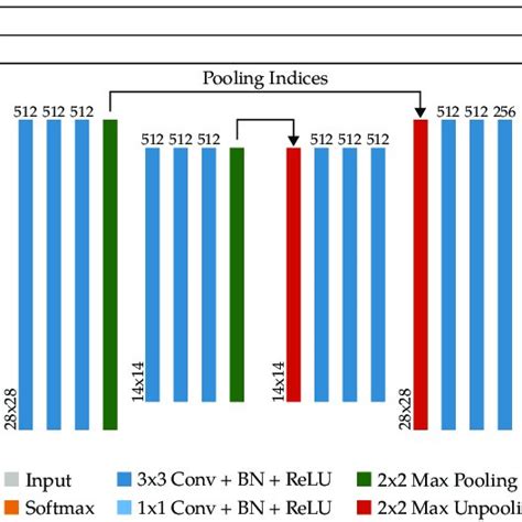 1 Original Architecture Of The Segnet Autoencoder Model For Supervised Download Scientific
