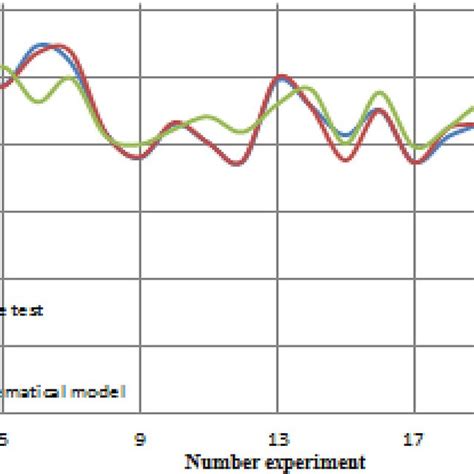 Relationship Between Tensile Test Values And Predicted Values