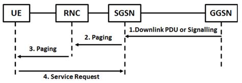 Future Internet Free Full Text Practical Attacks On Mobile Cellular Networks And Possible