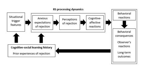 Reducing Rejection Sensitivity And Rejection Sensitive Dysphoria