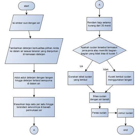 Buatlah Algoritma Dengan Tema Berangkat Sekolah Ide Belajar