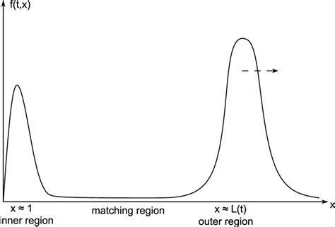 The Inner The Matching And The Outer Region Are Illustrated
