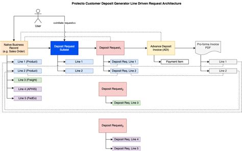Drive Netsuite Customer Deposit Requests From Sales Order Lines