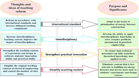 Thoughts And Ideas Of Teaching Reform Thoughts And Ideas Of Teaching