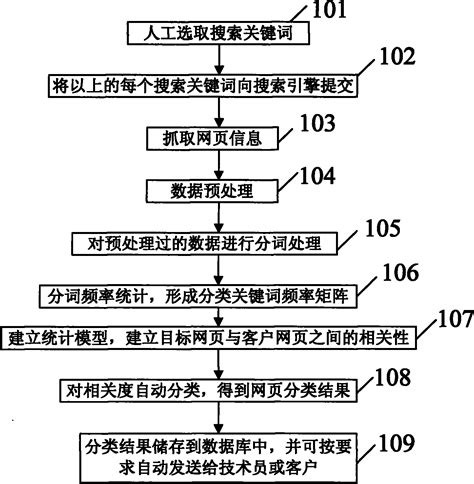 automatic webpage classification method and system eureka patsnap