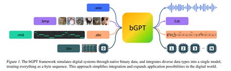 this ai paper introduces bgpt a deep learning model with next byte