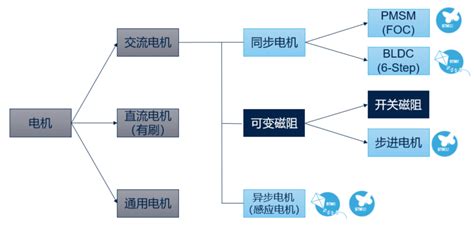 从入门到进阶有这套电机控制秘笈就够了 知乎