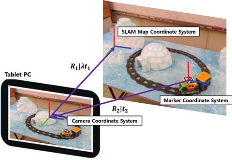 Relationship Between The Three Different Coordinate Systems Download