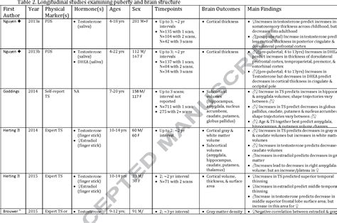 Table 2 From Puberty And Structural Brain Development In Humans Semantic Scholar