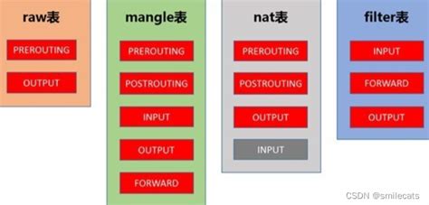 Iptables认识，规则简单使用及持久化保存（linux）iptables 持久化 Csdn博客