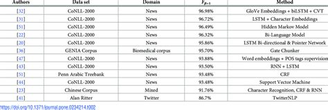 Remarkable Performances Of Supervised Methods Download Scientific Diagram