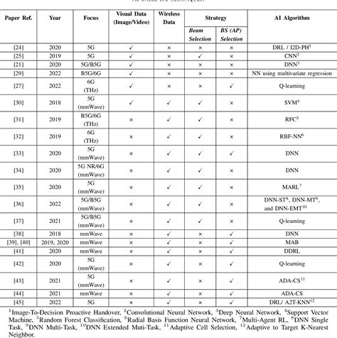 Figure 1 From Ai Based Approaches For Handover Optimization In 5g New Radio And 6g Wireless