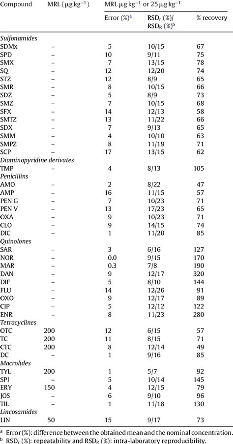 Accuracy And Precision Of The Method Download Scientific Diagram