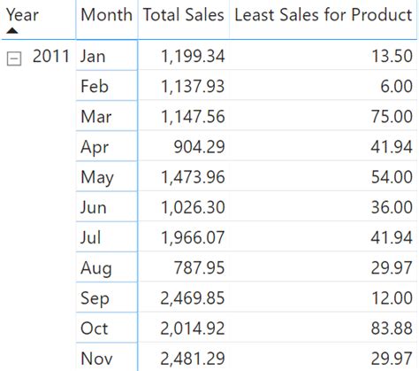Bottom N In Dax Power Bi Goodly
