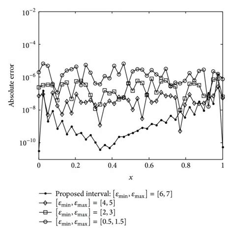 The Error Functions By Random A C And Exponential B D Variable