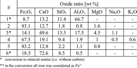 Edx Analysis Of Selected Points After Conversion To Oxides Download Table