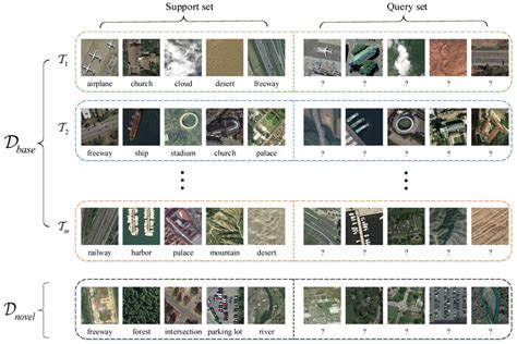 Illustration Of Data Partition Of Remote Sensing Scene Classification Download Scientific