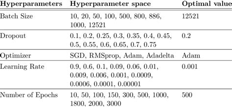 Hyperparameter Settings For Supervised Model For Dataset 1 Download Scientific Diagram