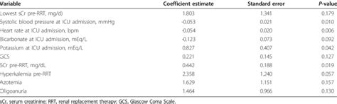 Variables Included In The Propensity Score Model Along With Their