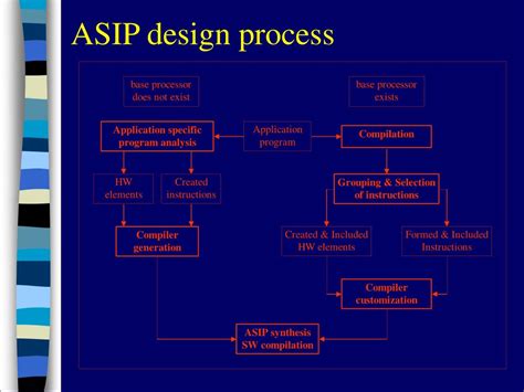 Ppt Application Specific Systems Design And Prototyping Powerpoint