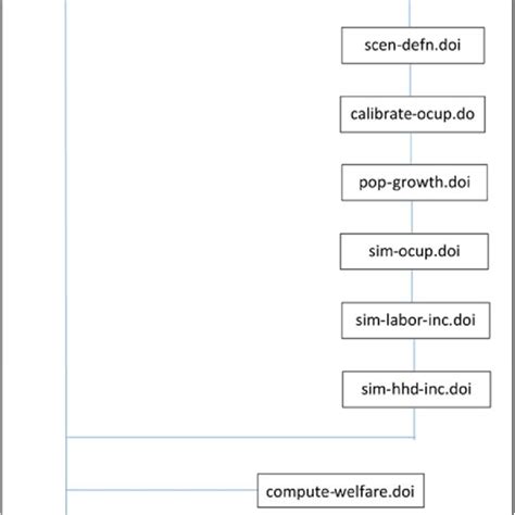 Organization Of Stata Codes In The Ms Model Download Scientific Diagram