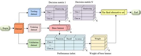 The Flowchart For Ensemble Learning Method Based On Group Decision Making Download Scientific