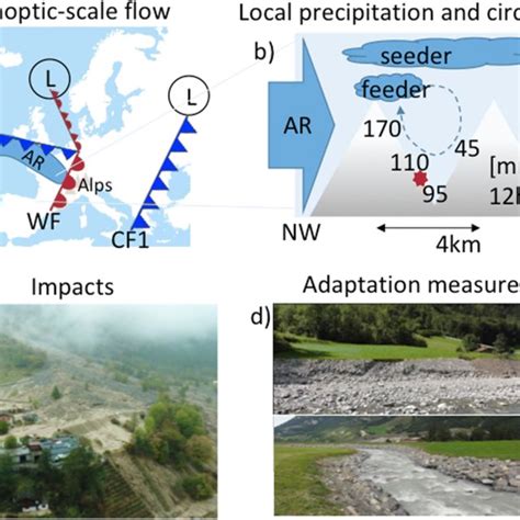 A Schematic Depiction Of The Synoptic Scale Weather Situation Over Download Scientific Diagram