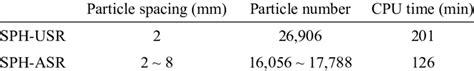particle spacing particle number and cpu time of sph usr and sph asr