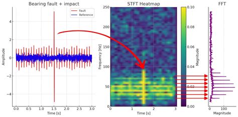 Anomaly Detection With Mems Vibration Sensors And Machine Learning
