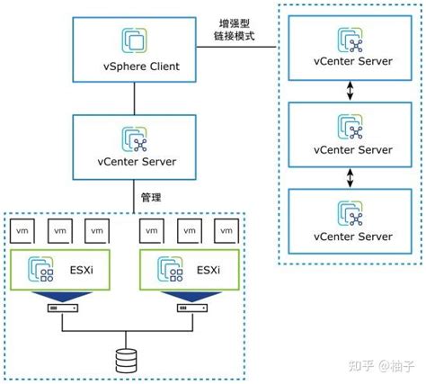Vmware Vsphere是什么 Vmware Vsphere架构介绍 知乎