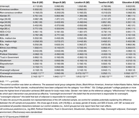 logistic regression models predicting acceptability yes no for the
