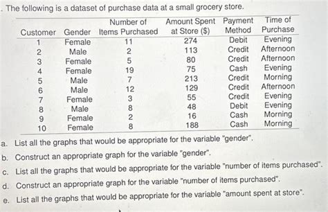 Solved The Following Is A Dataset Of Purchase Data At A Chegg