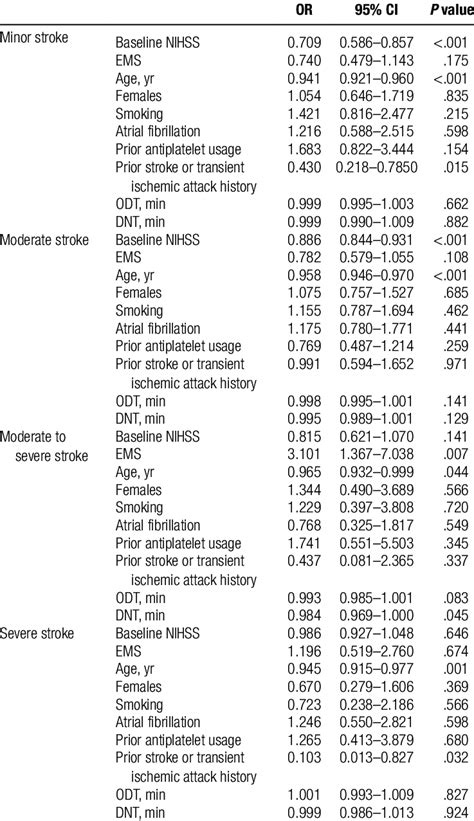 binary logistic regression analysis for good outcome among 4 subgroups