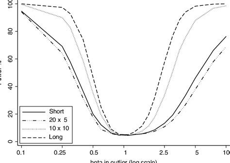 Simulated Power From 10000 Runs Of Outlier Test At 5 Level As A
