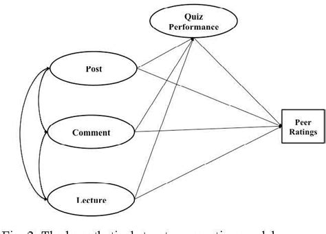 figure 3 from enhancing peer assessment validity with engagement