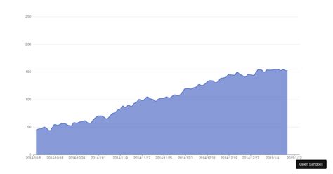 Apache ECharts Demo Codesandbox