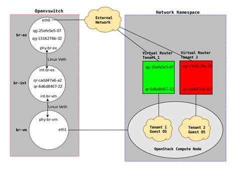 Cara Kerja Openstack Networking Memahami Network Namespace — Devnull
