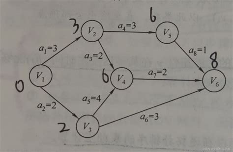 【数据结构 aoe网 求关键路径和关键活动】 求aoe网的关键路径和关键活动 csdn博客
