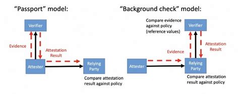 Understanding Attestation Process In A Confidential Computing Solution