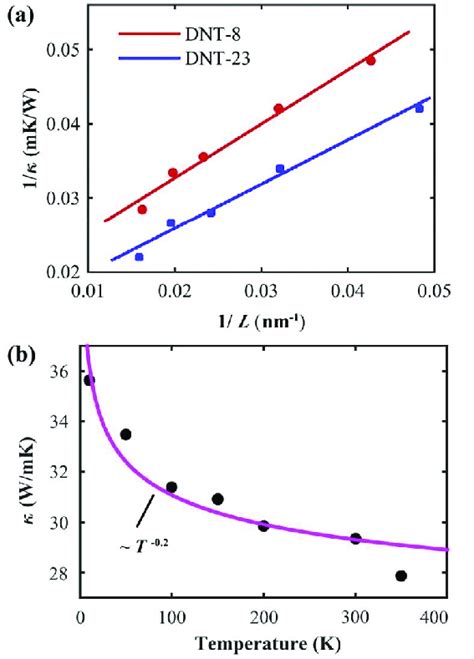 Color Online A The Linear Scaling Relationship Between The Inverse