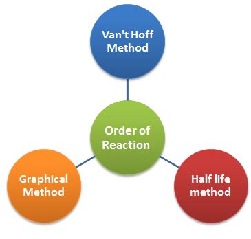 Determination Of Order Of Reaction Study Material For IIT JEE AskIITians