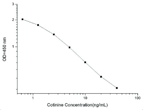 Enzyme Linked Immunosorbent Assay Interpretation From The Standard