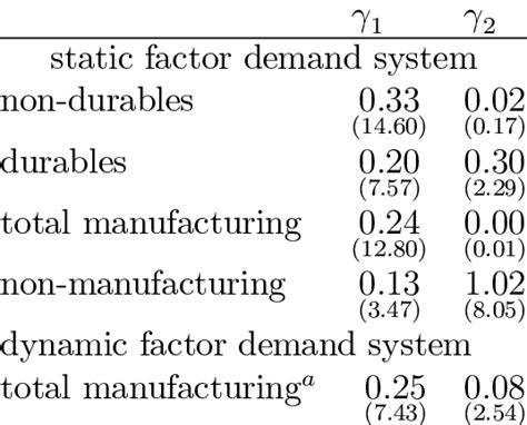 Estimates Of The Box Cox Parameters Download Table