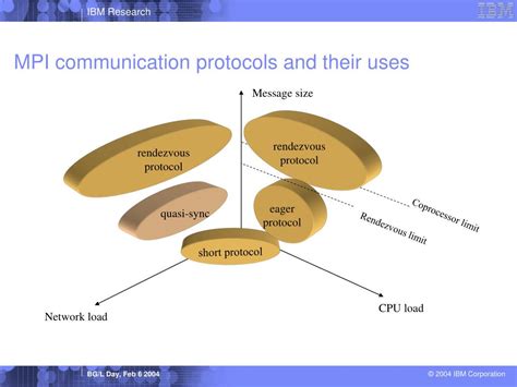 Ppt Mpi For Bgl Powerpoint Presentation Free Download Id4370489