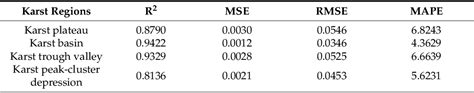Table 3 From Comparing Four Types Methods For Karst Ndvi Prediction Based On Machine Learning
