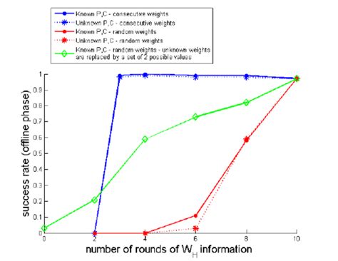 success rate of the attacks against an unprotected implementation of