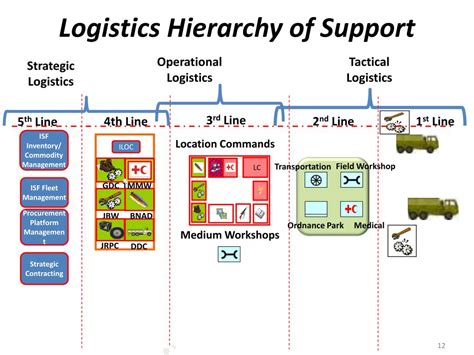 Ppt Log 301 Advanced Logistics Management Powerpoint Presentation Free Download Id 1570449