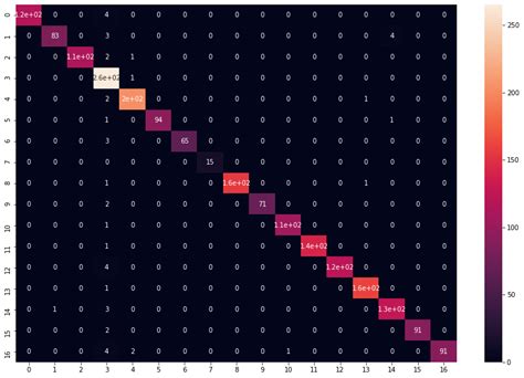 Language Detection Using Natural Language Processing