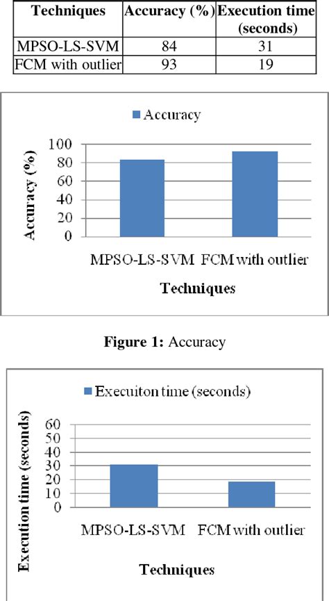 Figure 1 From Novel Outlier Detection In Diabetics Classification Using