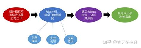 半导体器件失效分析 1 知乎